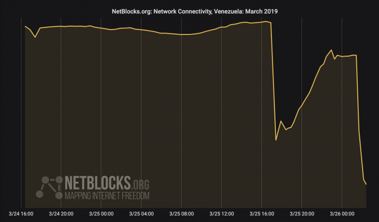 New nationwide power outage detected across Venezuela - NetBlocks