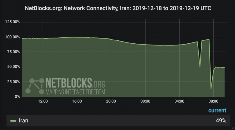 Major internet disruption registered across Iran - NetBlocks