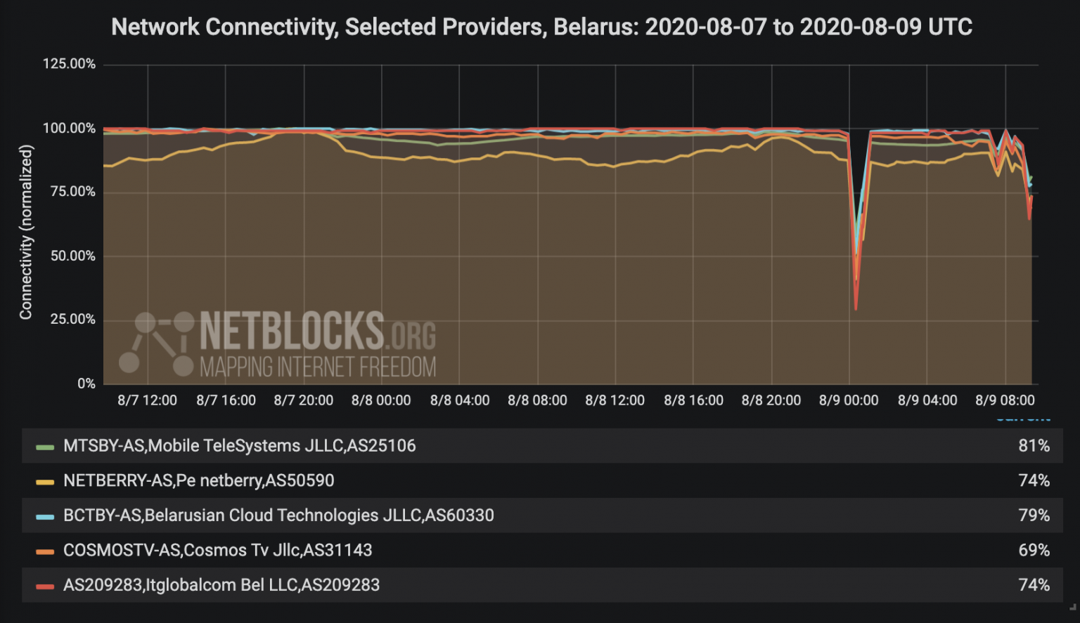 Internet disruption hits Belarus on election day - NetBlocks