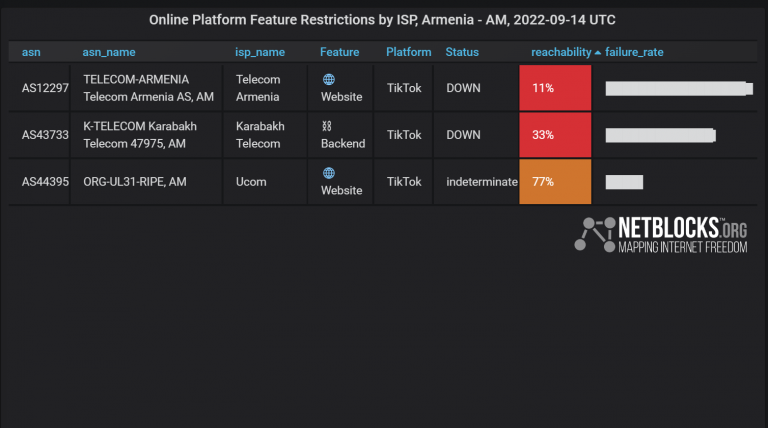 TikTok restricted in Azerbaijan and Armenia amid clashes over Nagorno-Karabakh - NetBlocks