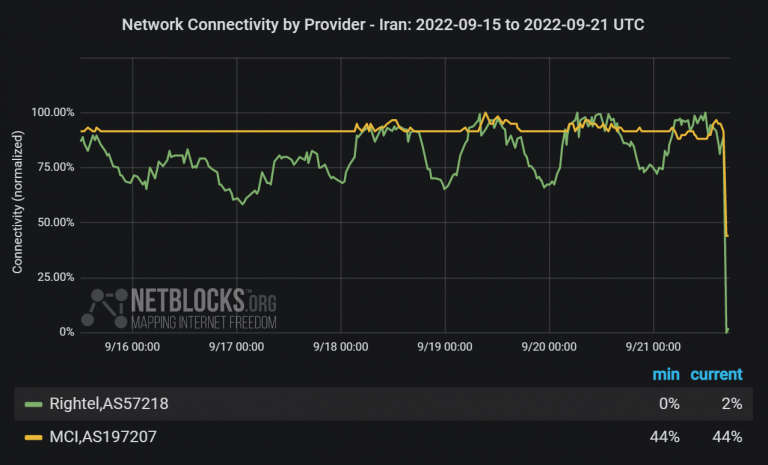 Internet disrupted in Iran amid protests over death of Mahsa Amini ...