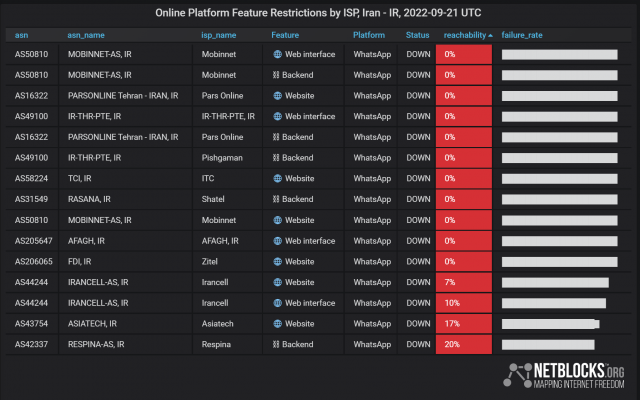 Internet disrupted in Iran amid protests over death of Mahsa Amini ...