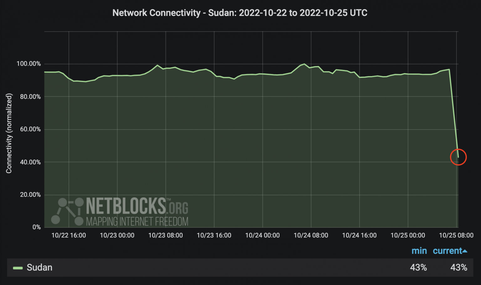 Internet disrupted in Sudan on anniversary of military coup - NetBlocks