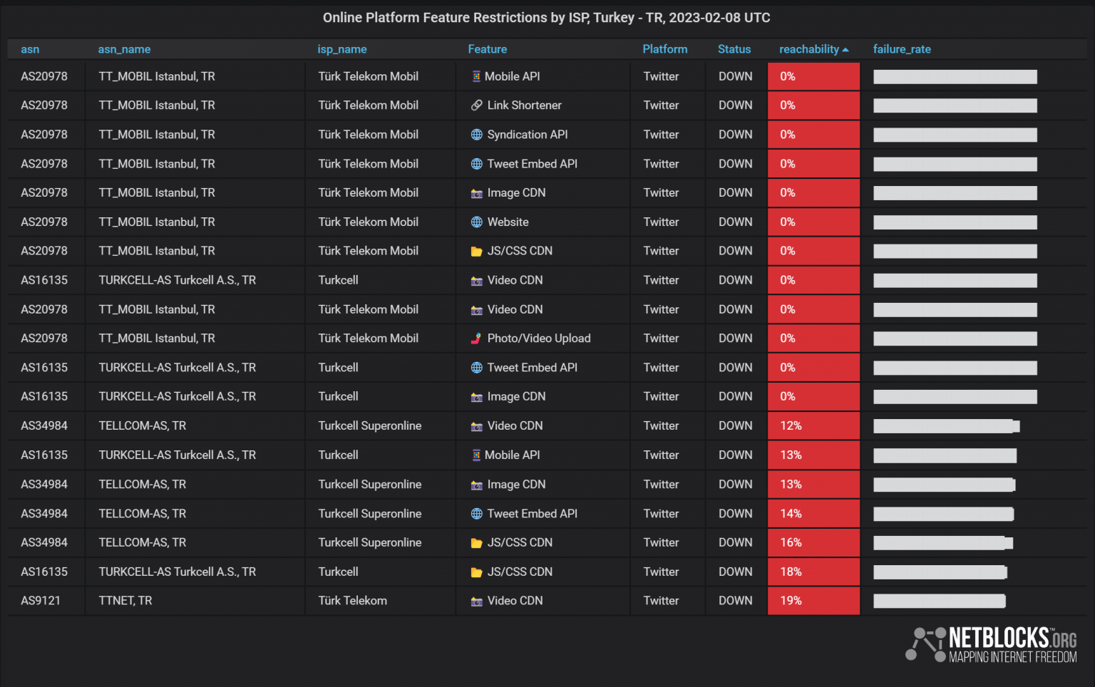 Twitter restricted in Turkey in aftermath of earthquake - NetBlocks