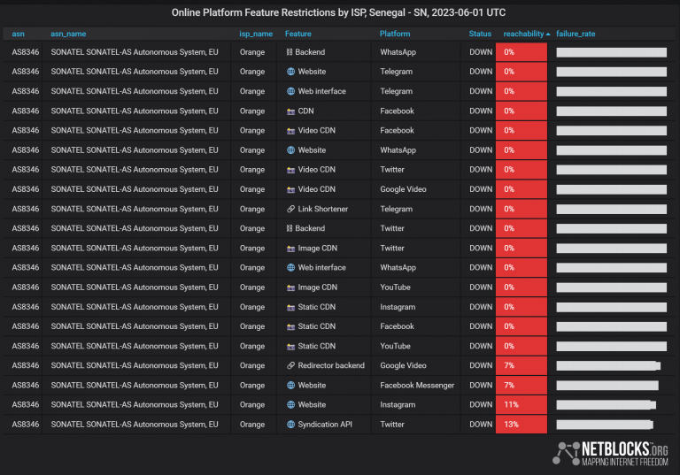 Social media restricted, mobile internet cut in Senegal amid political ...
