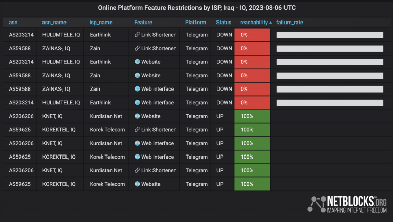 Telegram restricted in Iraq over personal data leaks - NetBlocks